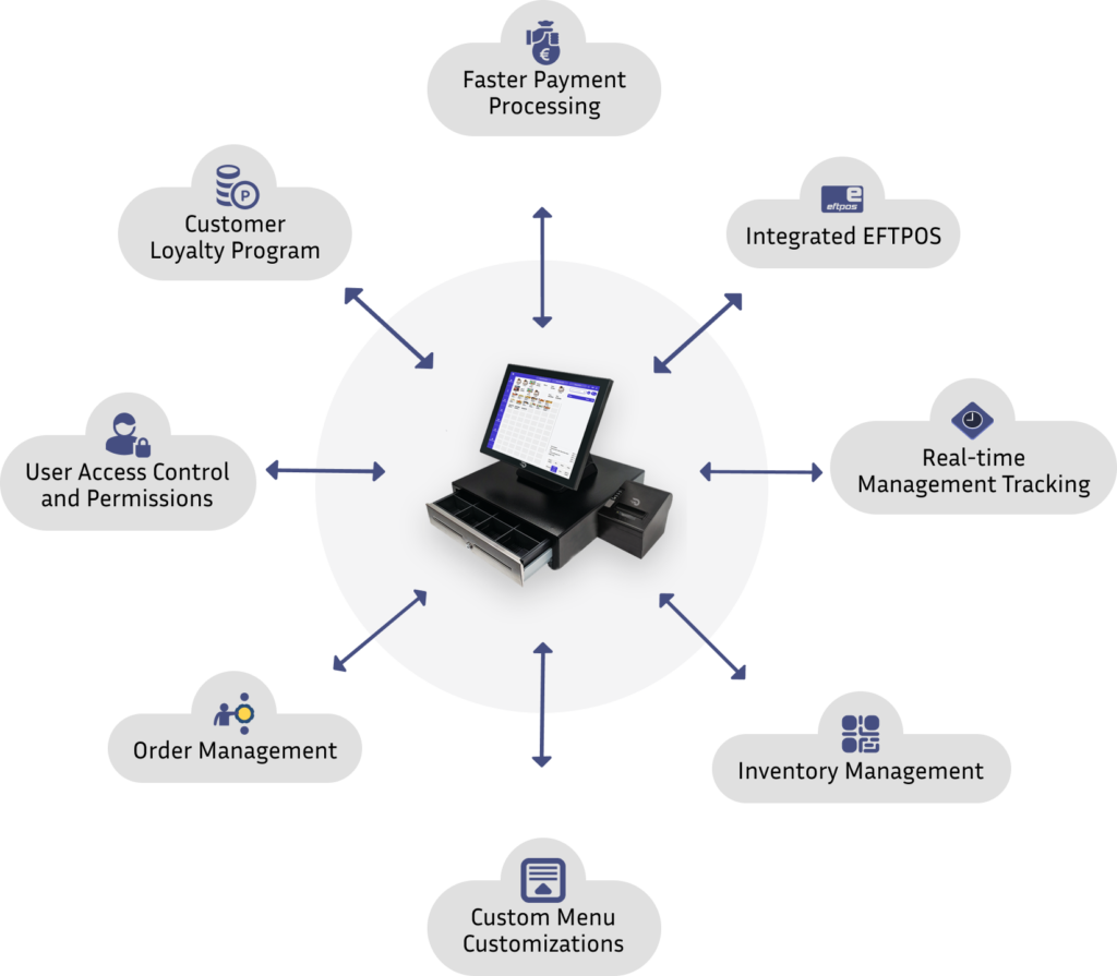 Brisbane POS Solutions | Dibtech